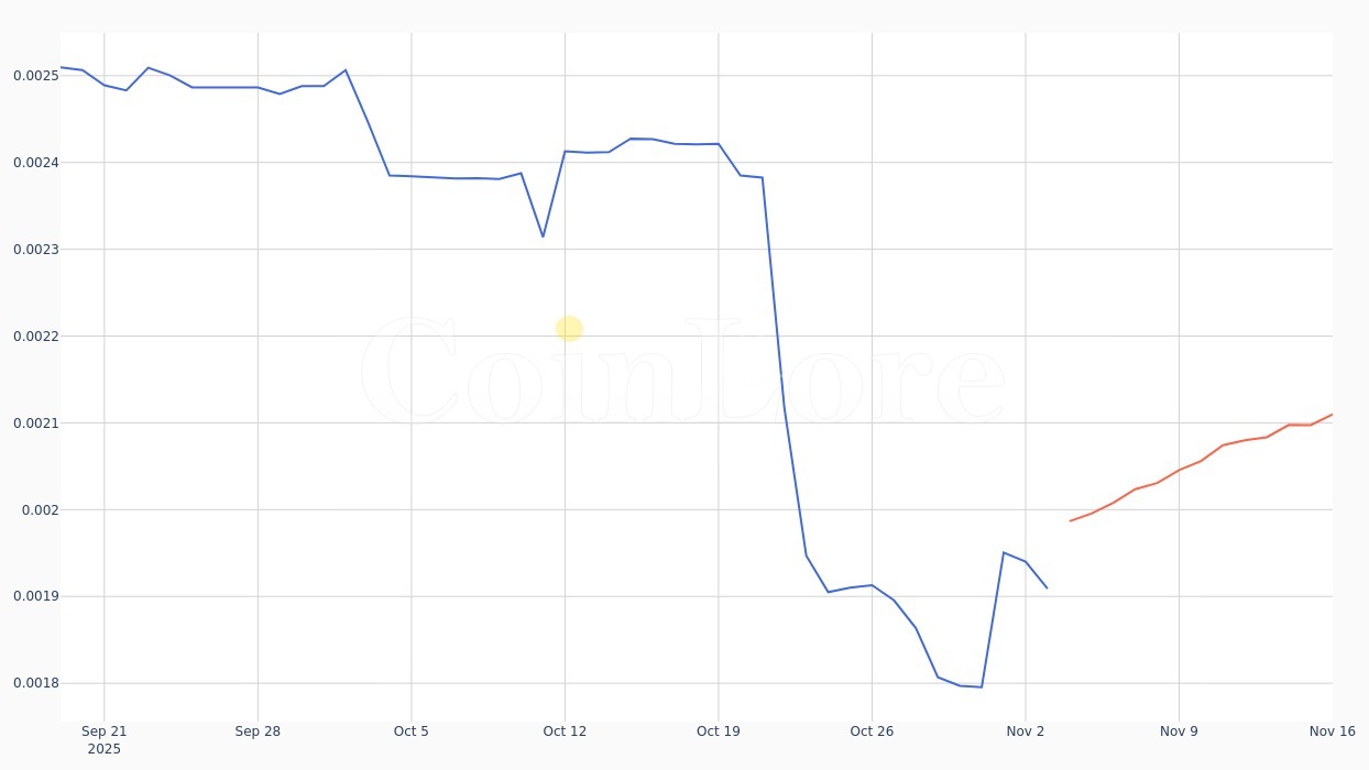 Funtico short-term price prediction