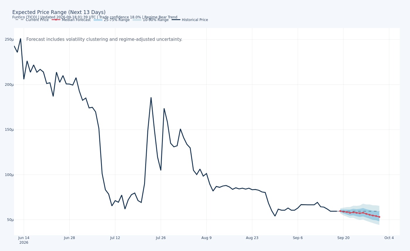 Funtico price forecast next 13 days with confidence range and prediction bands