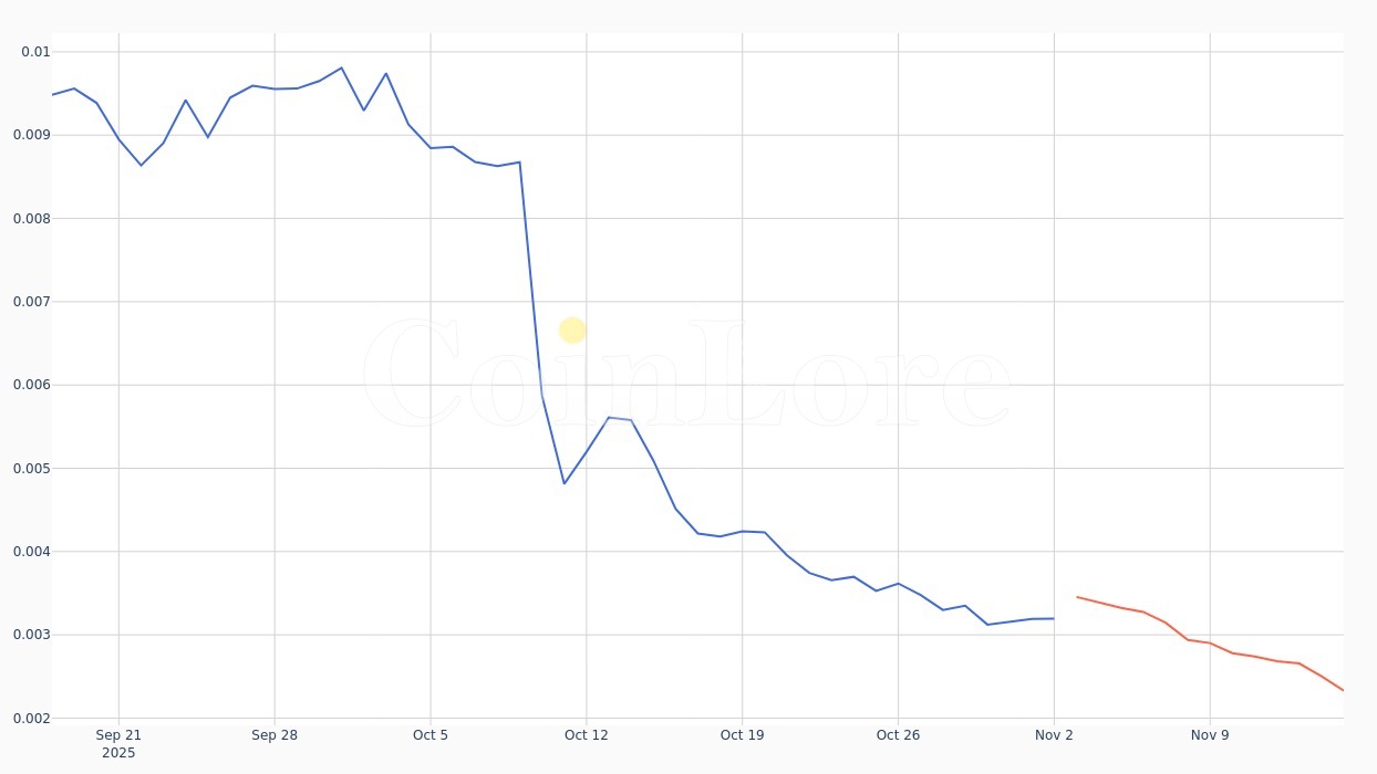 FUNToken short-term price prediction
