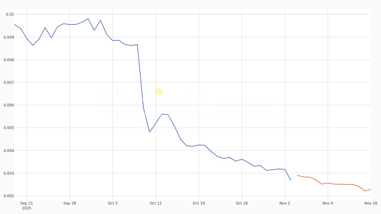 Predicción del precio a corto plazo de FUNToken