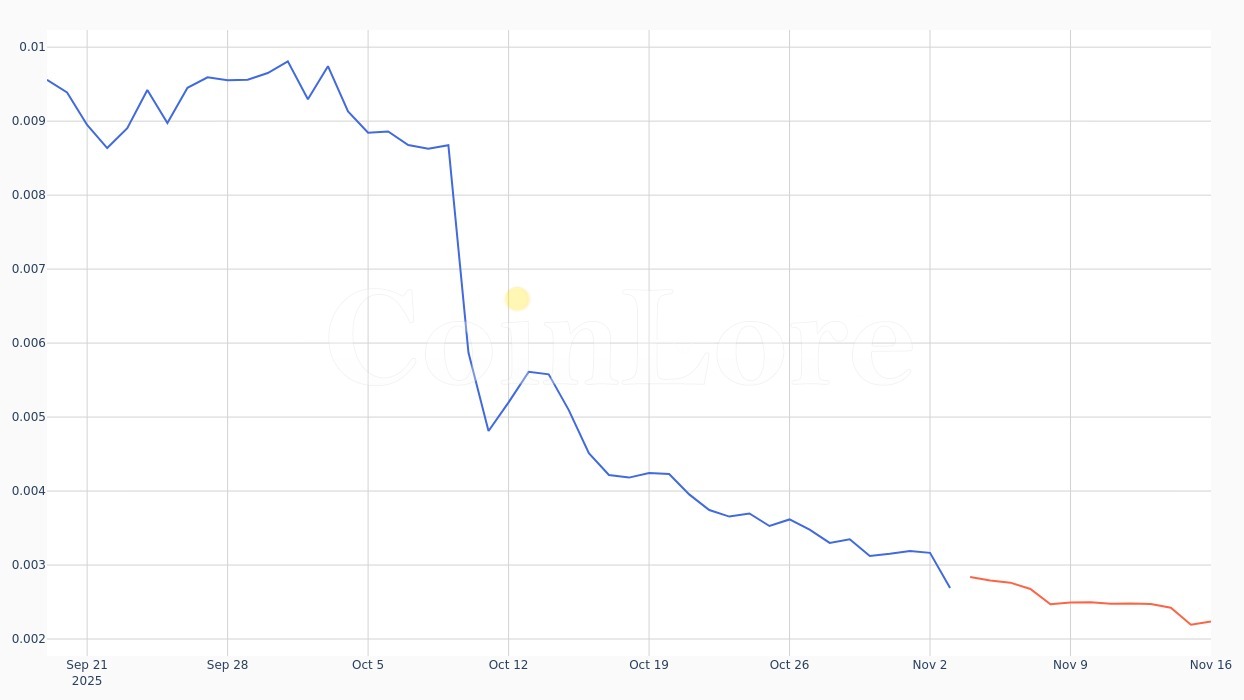 FUNToken kurzfristige Kurs prognose