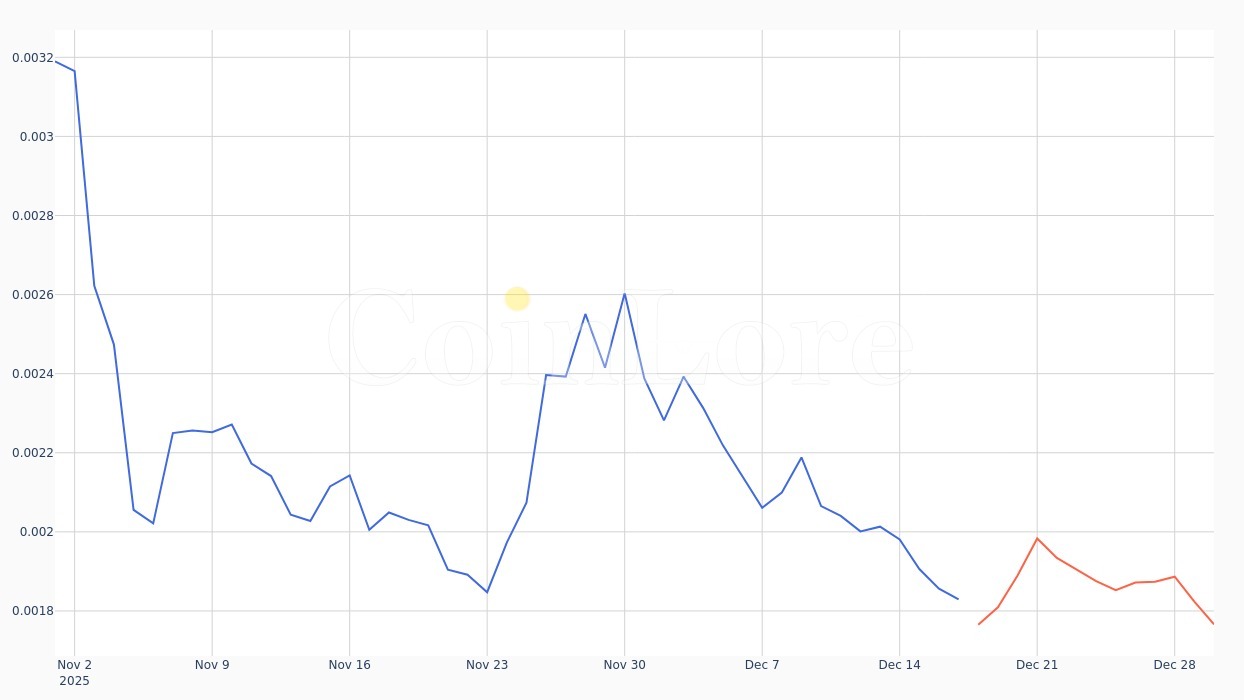 FUNToken kısa vadeli fiyat tahmini