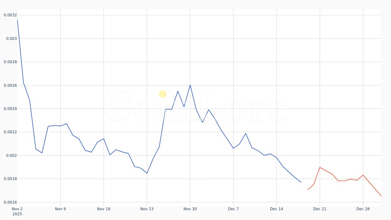 Predicción del precio a corto plazo de FUNToken