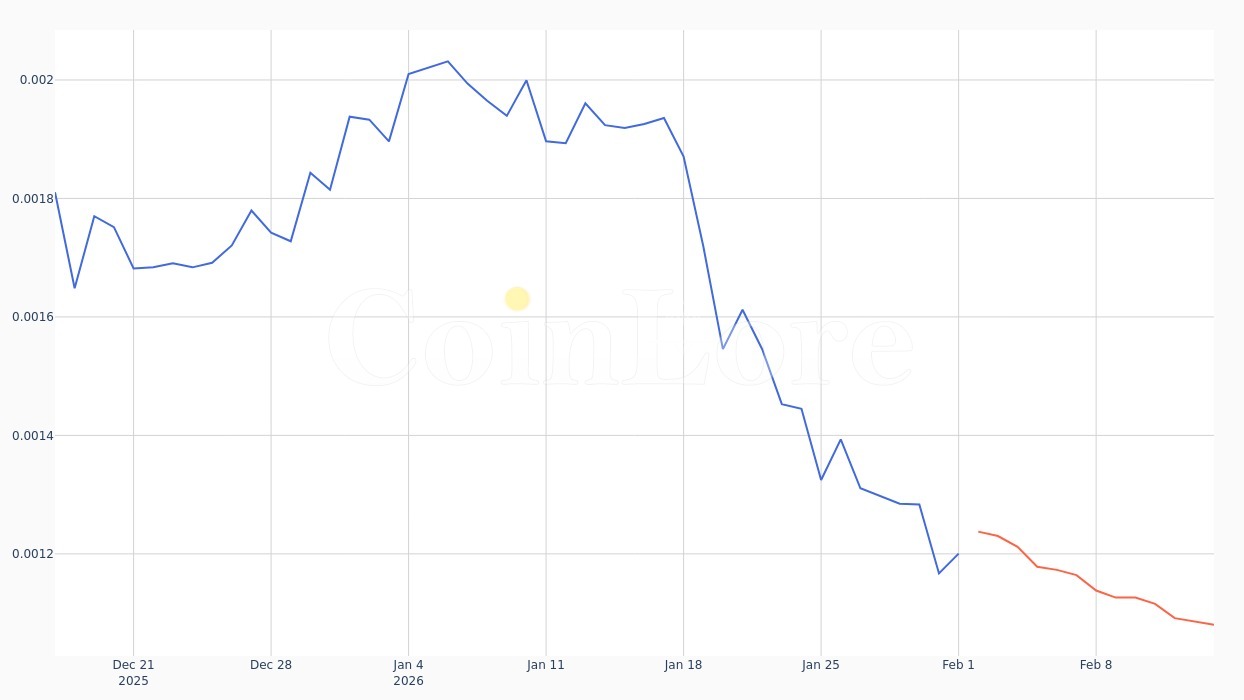 Predicción del precio a corto plazo de FUNToken