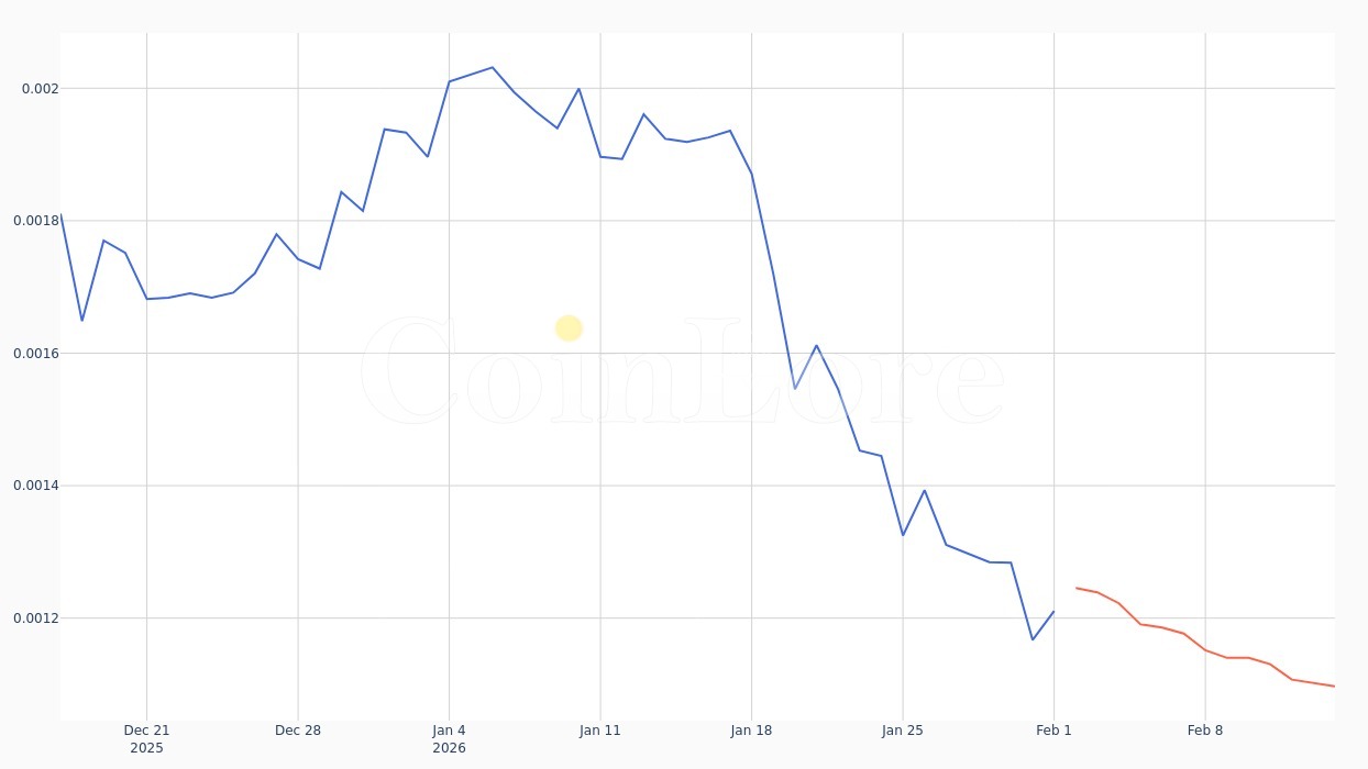 FUNToken краткосрочный прогноз курса