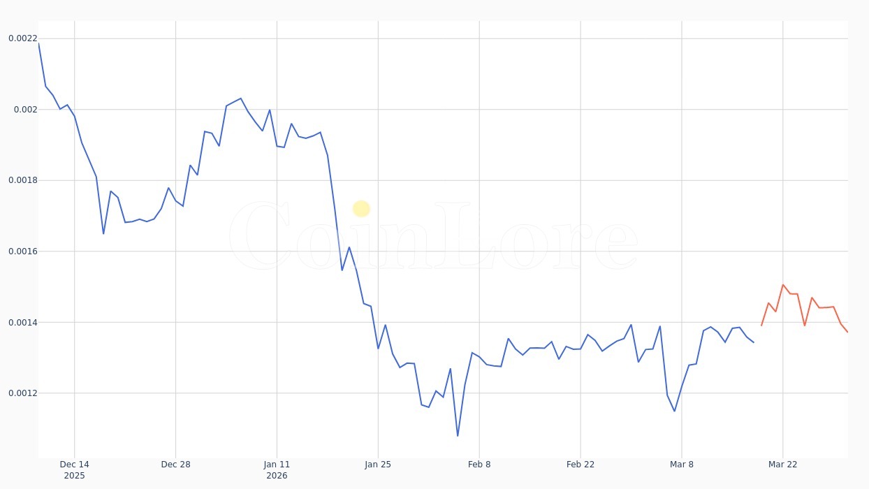 FUNToken kısa vadeli fiyat tahmini