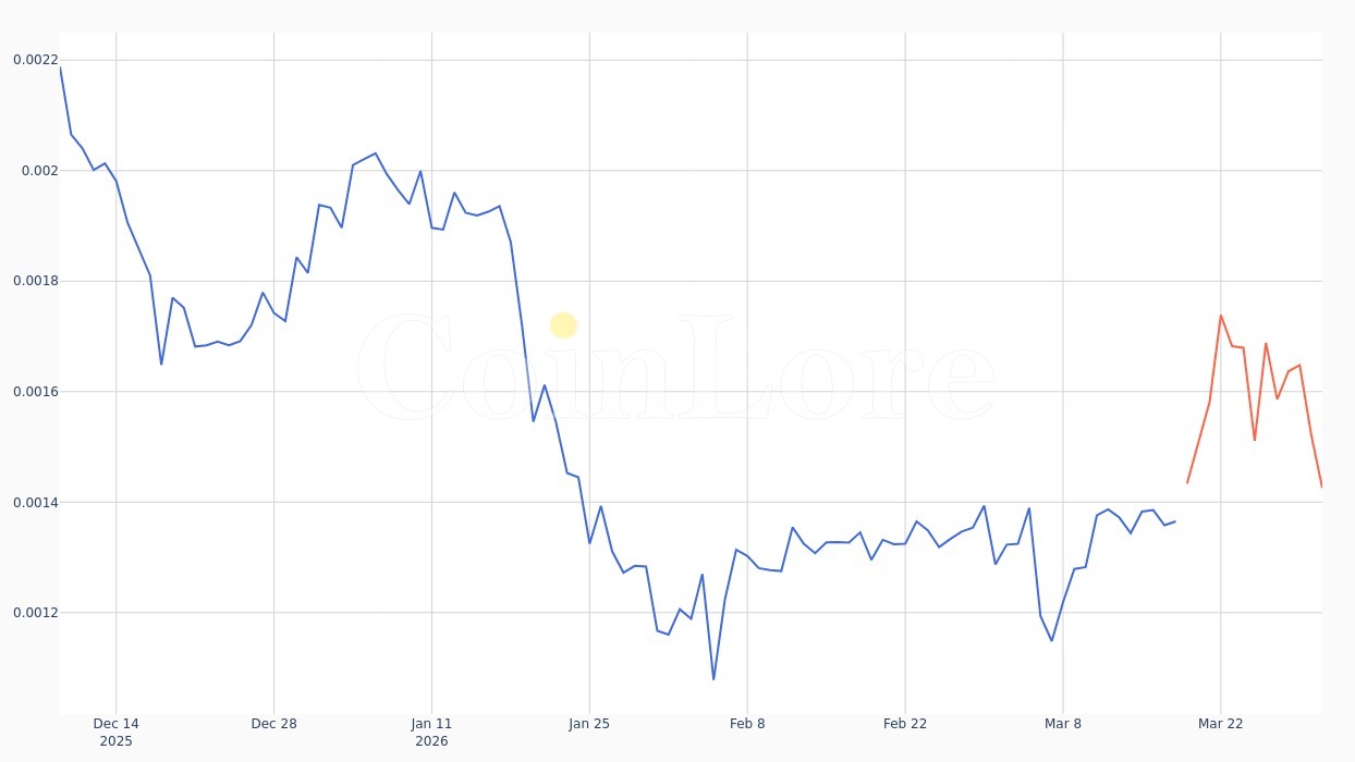 Predicción del precio a corto plazo de FUNToken