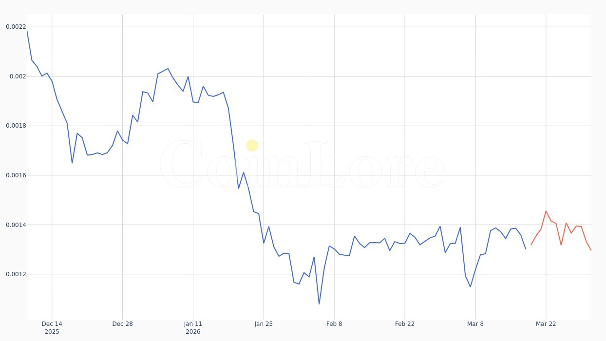 FUNToken краткосрочный прогноз курса
