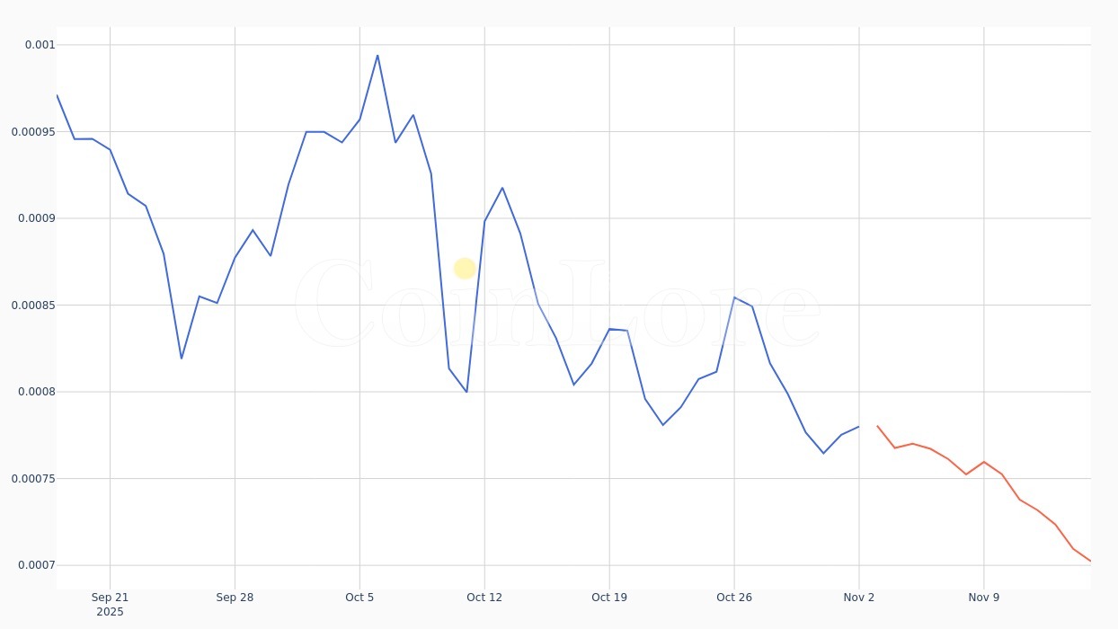 Furucombo kısa vadeli fiyat tahmini