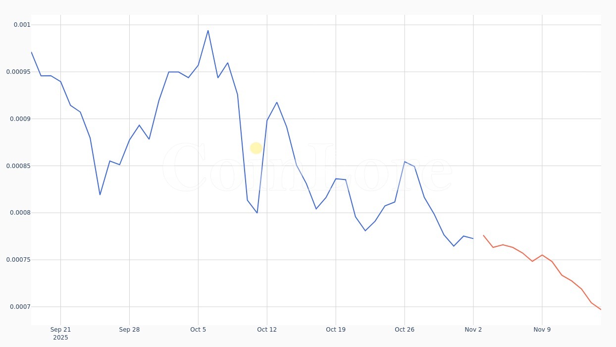 Predicción del precio a corto plazo de Furucombo