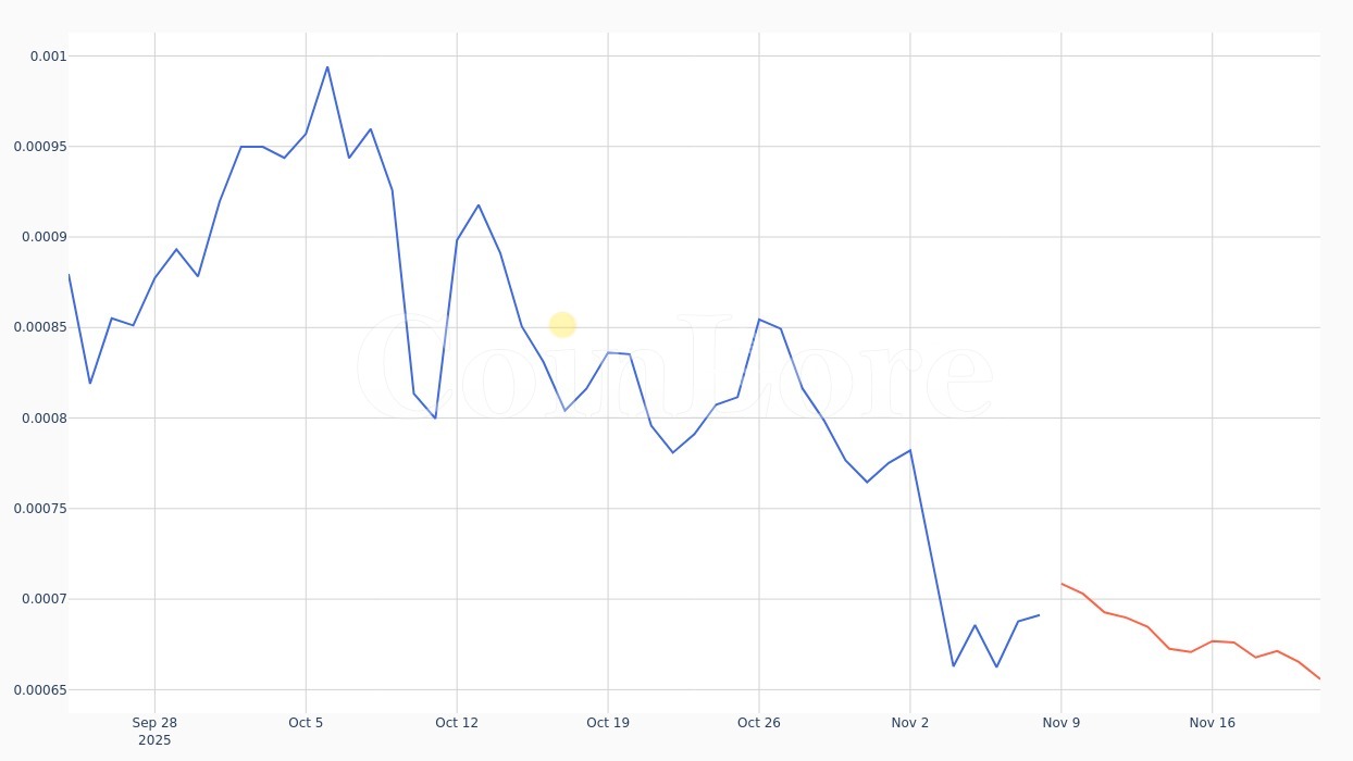 Furucombo short-term price prediction
