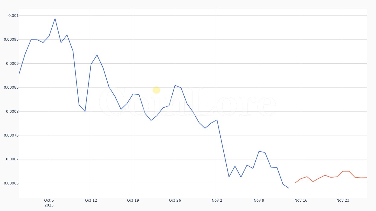 Furucombo short-term price prediction