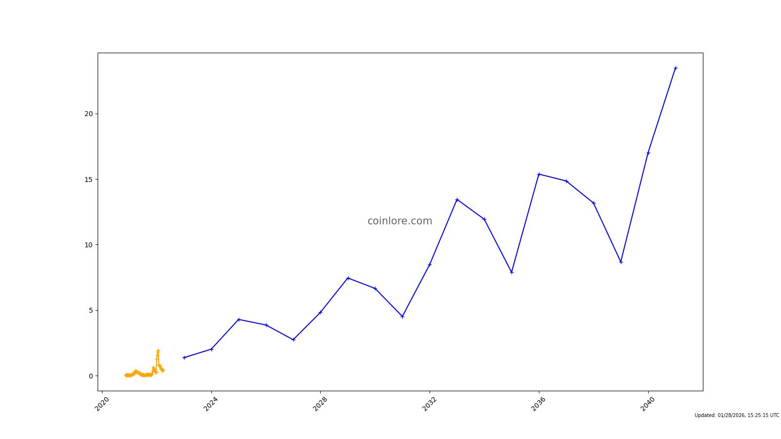 Fuse долгосрочные прогноз курса