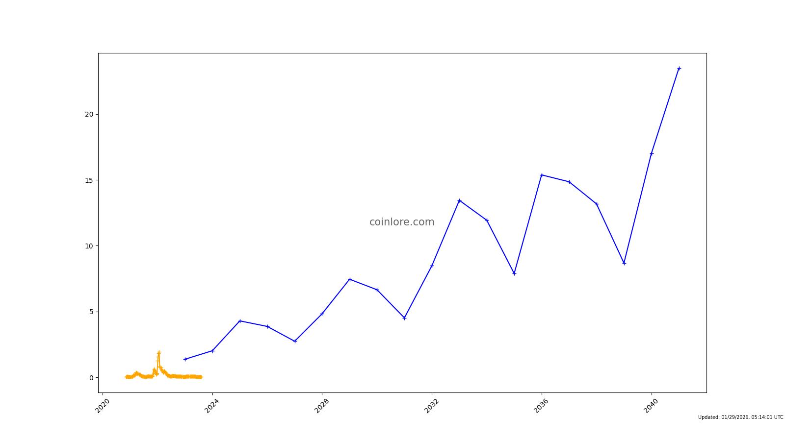 Fuse uzun vadeli fiyat tahmini