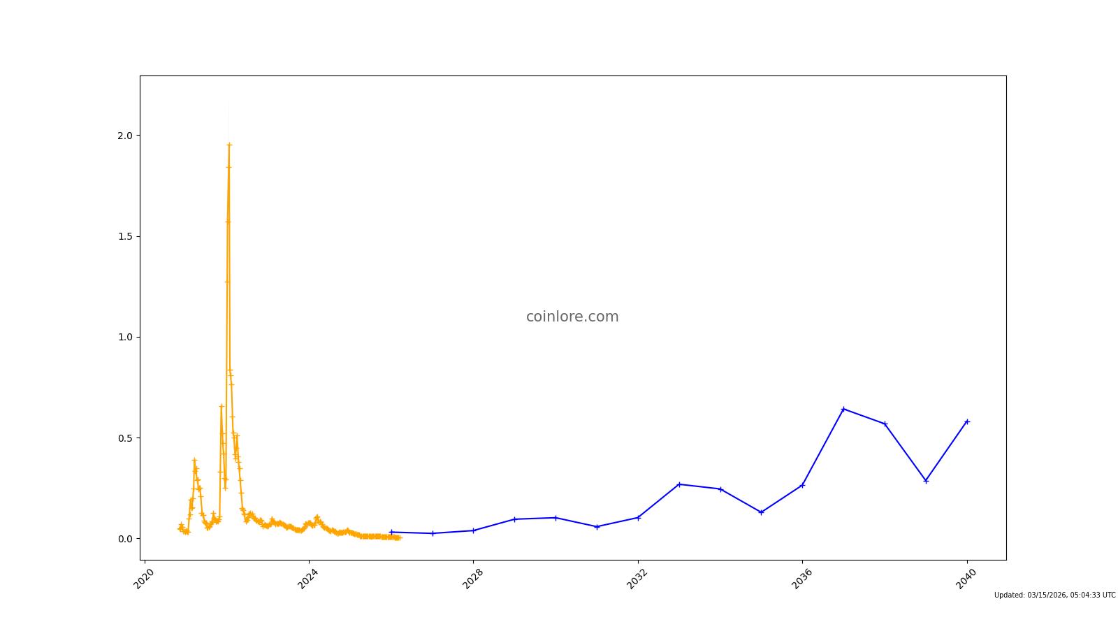 Fuse uzun vadeli fiyat tahmini
