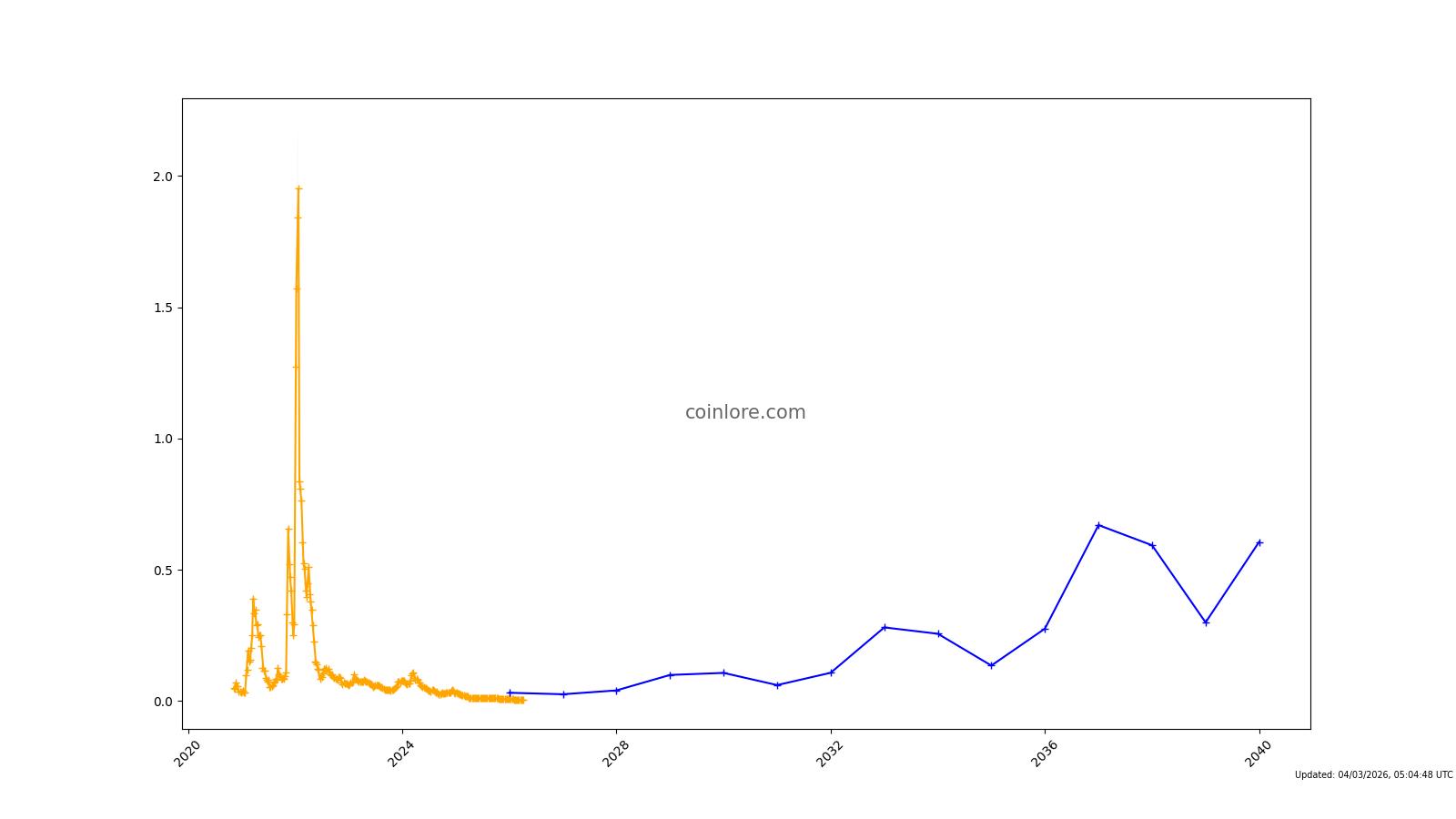 Predicción del precio de Fuse a largo plazo