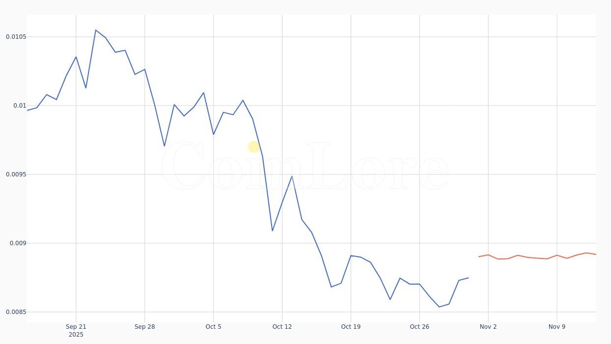Fuse kısa vadeli fiyat tahmini