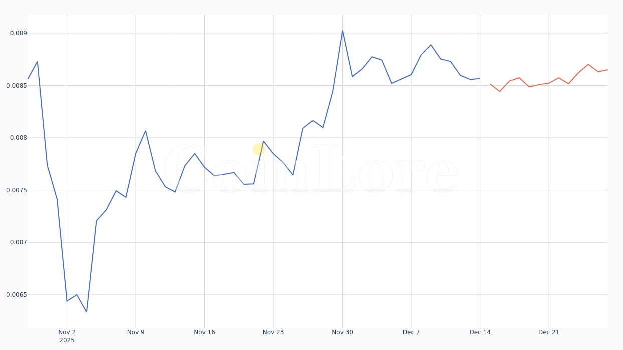 Fuse kısa vadeli fiyat tahmini