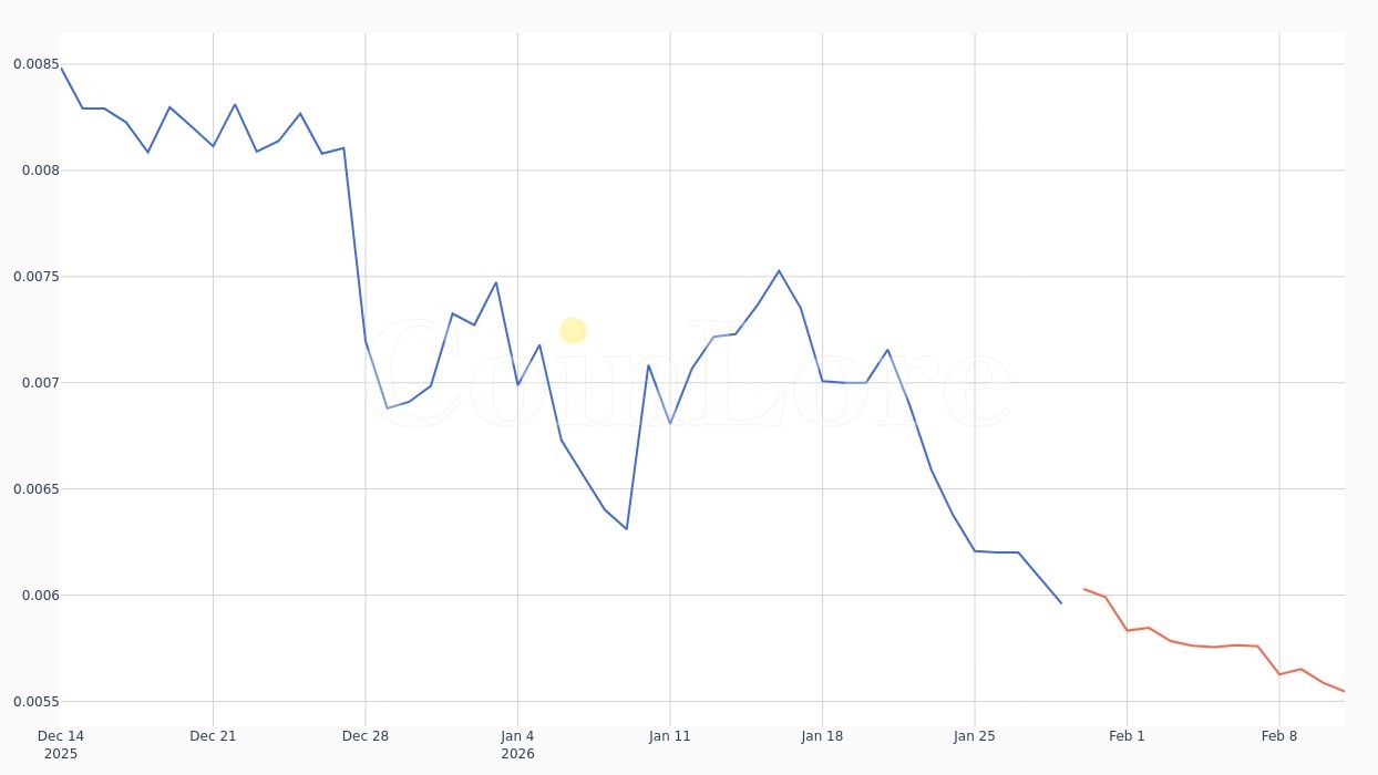 Fuse kısa vadeli fiyat tahmini