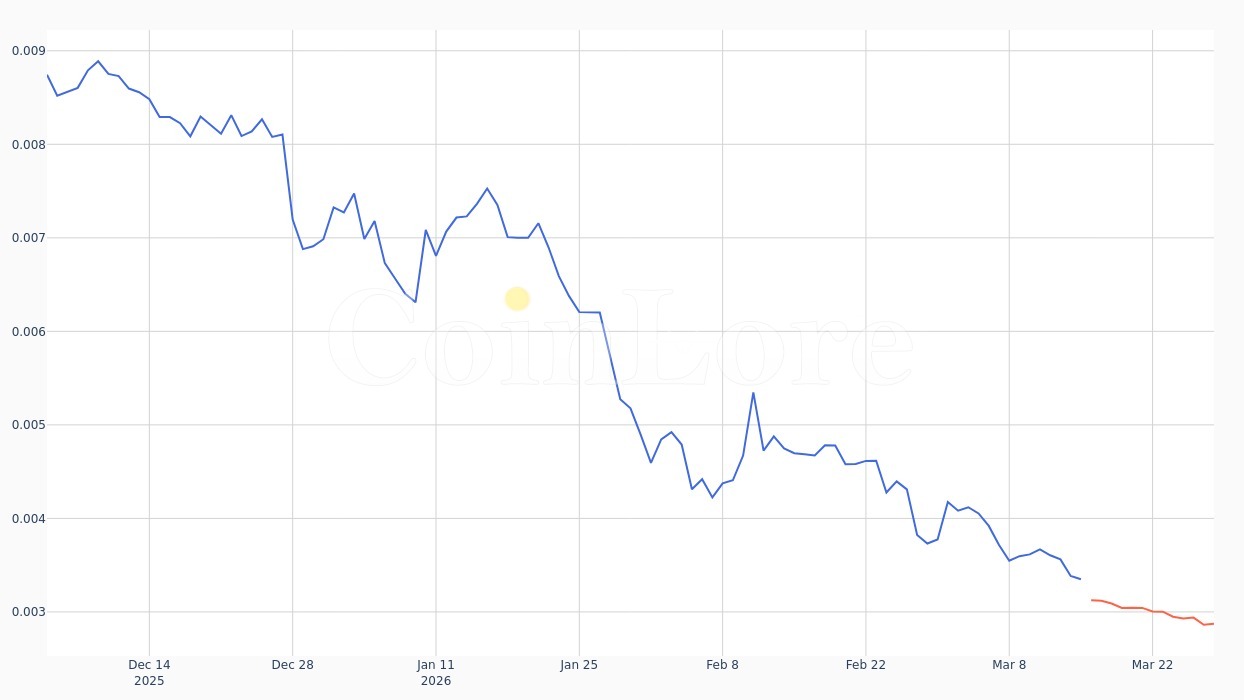 Fuse kısa vadeli fiyat tahmini