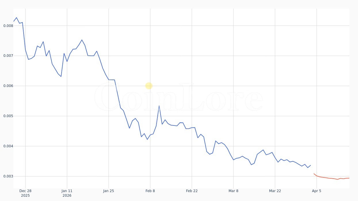 Predicción del precio a corto plazo de Fuse