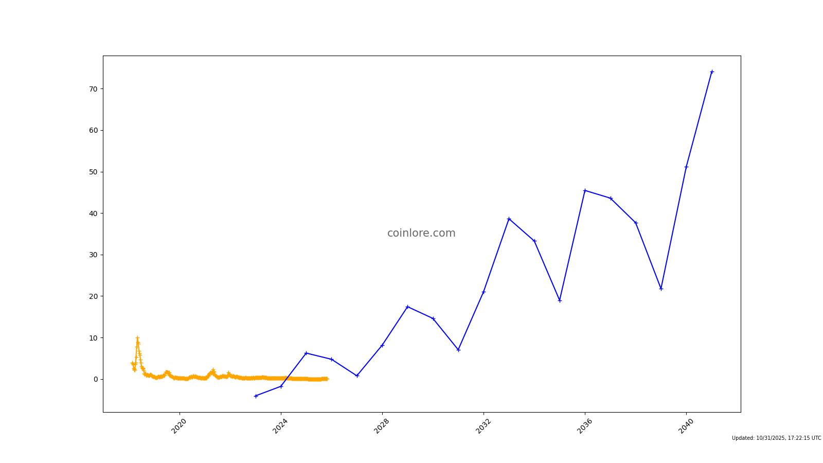 Predicción del precio de Fusion a largo plazo