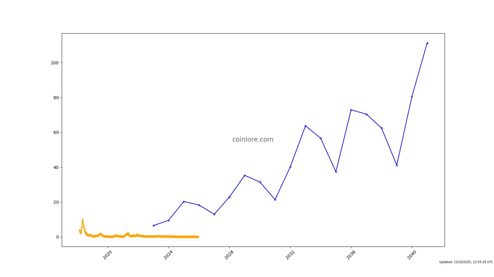 Predicción del precio de Fusion a largo plazo