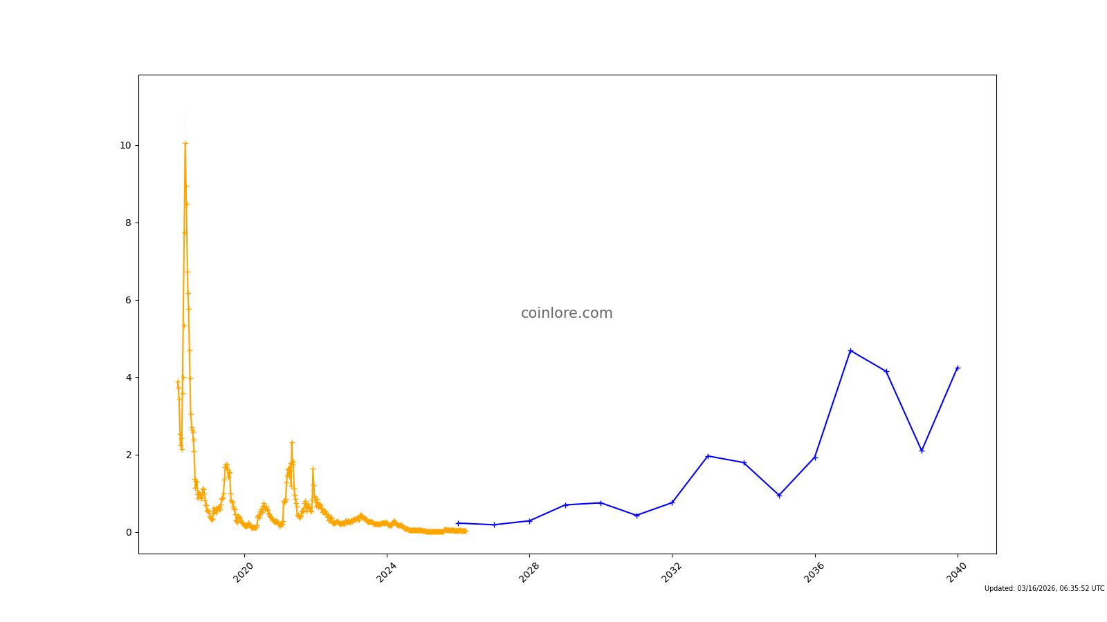 Fusion долгосрочные прогноз курса