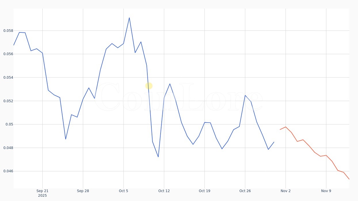 Fusion kurzfristige Kurs prognose
