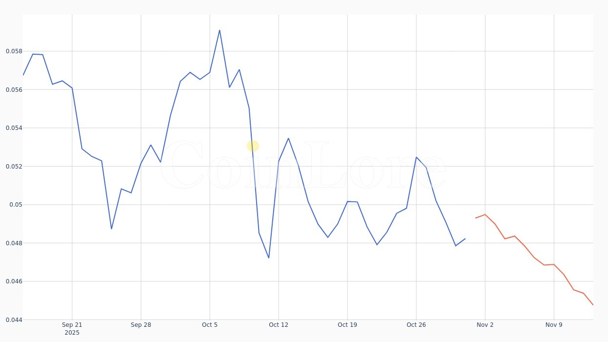 Fusion kurzfristige Kurs prognose