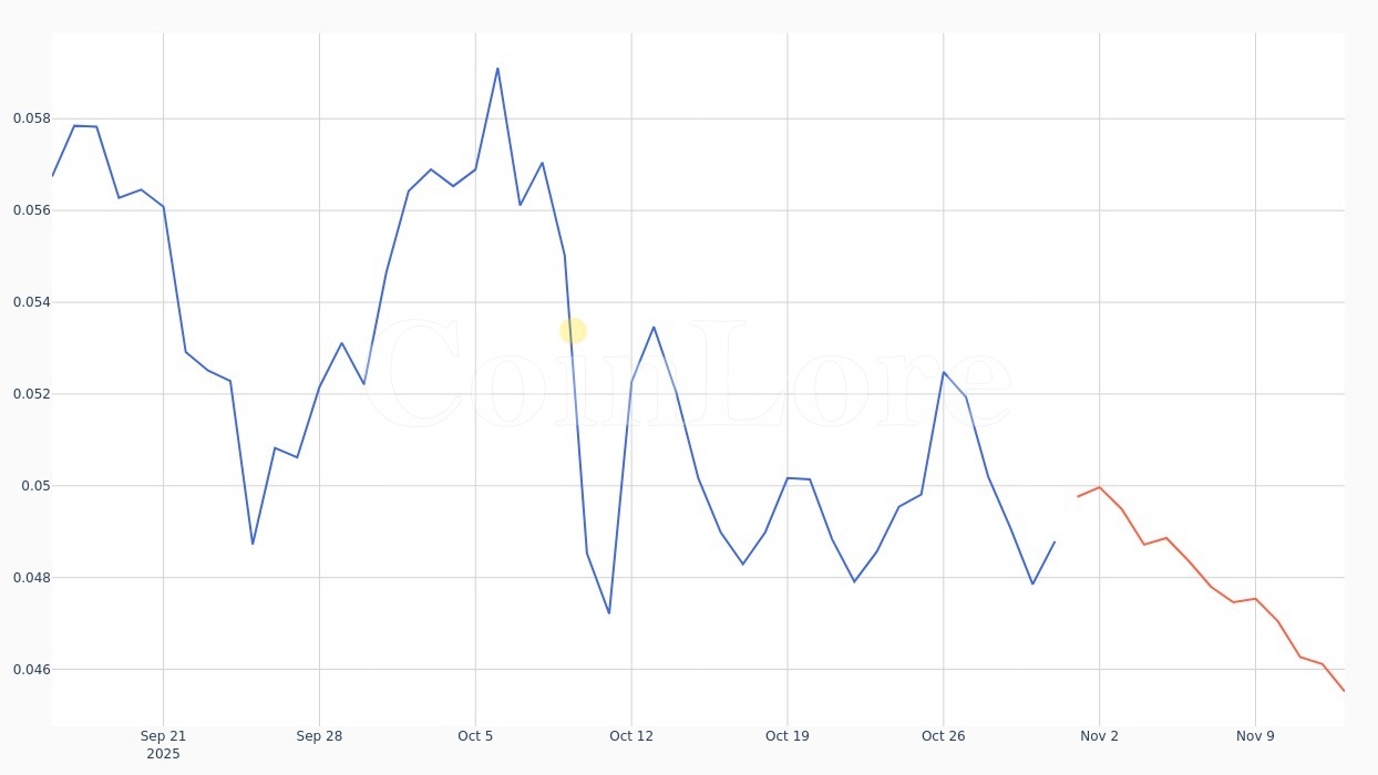 Fusion kısa vadeli fiyat tahmini