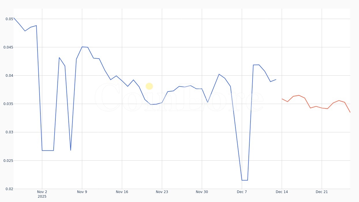 Fusion short-term price prediction