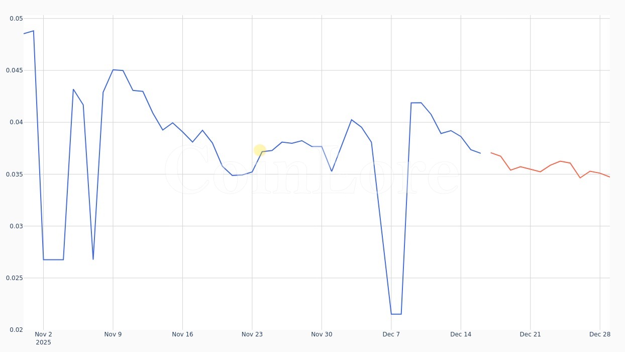 Predicción del precio a corto plazo de Fusion