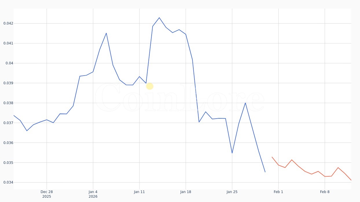 Fusion kısa vadeli fiyat tahmini