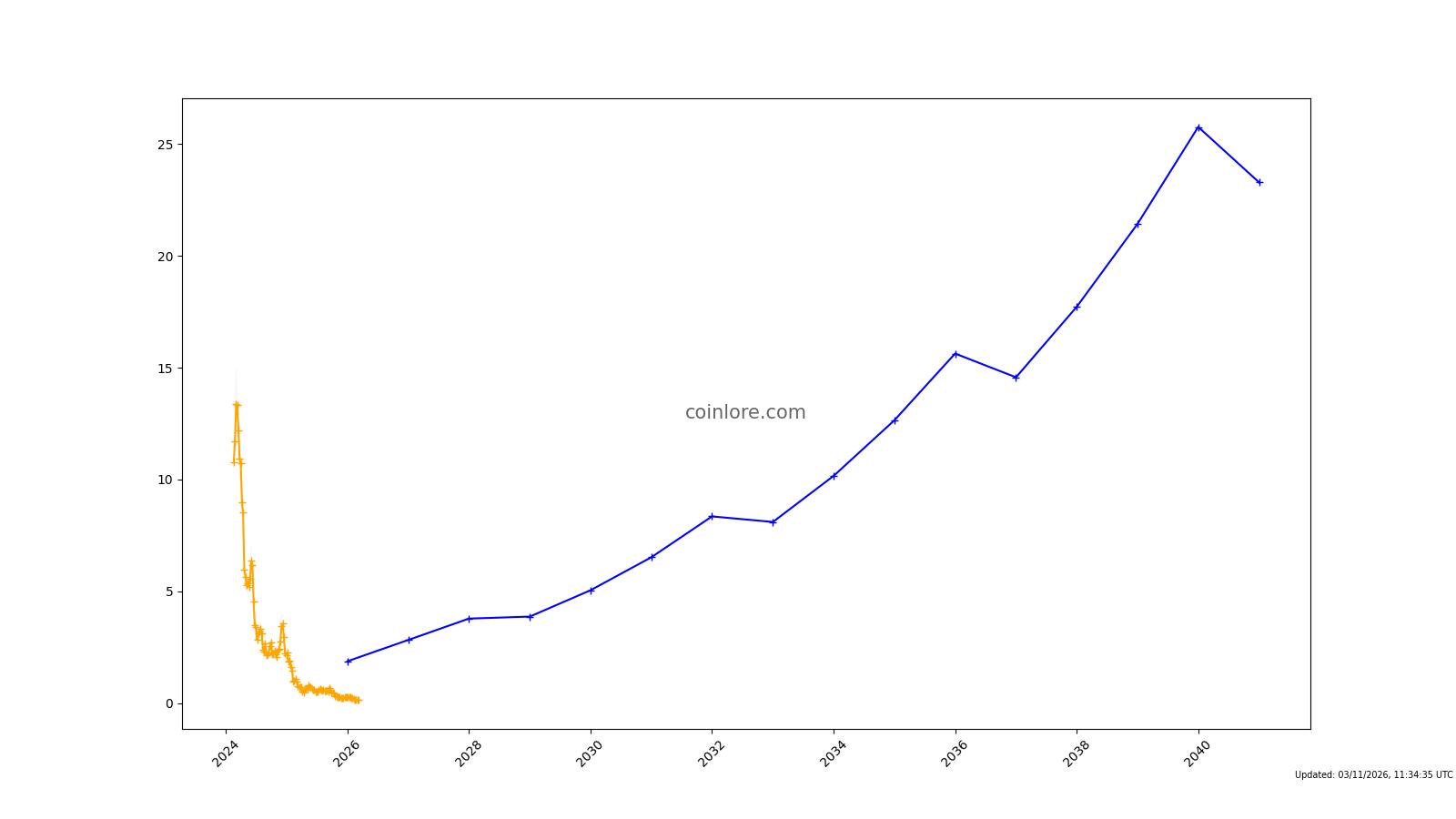 Predicción del precio de Fusionist a largo plazo