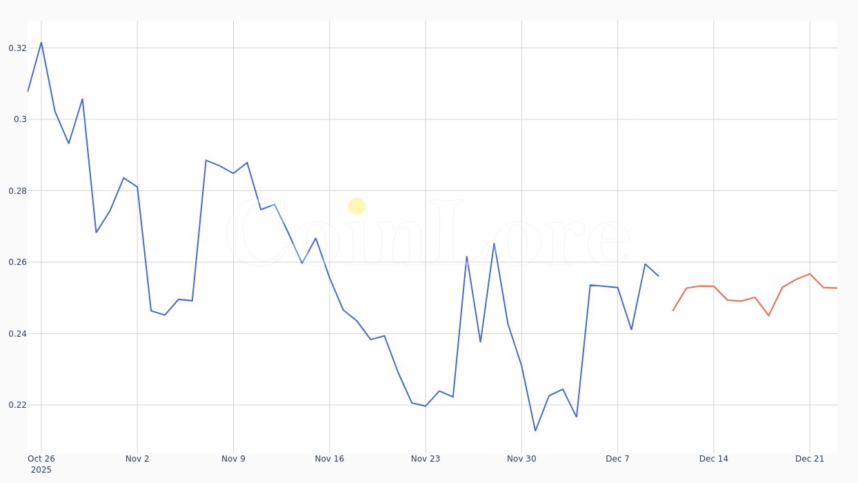Fusionist short-term price prediction