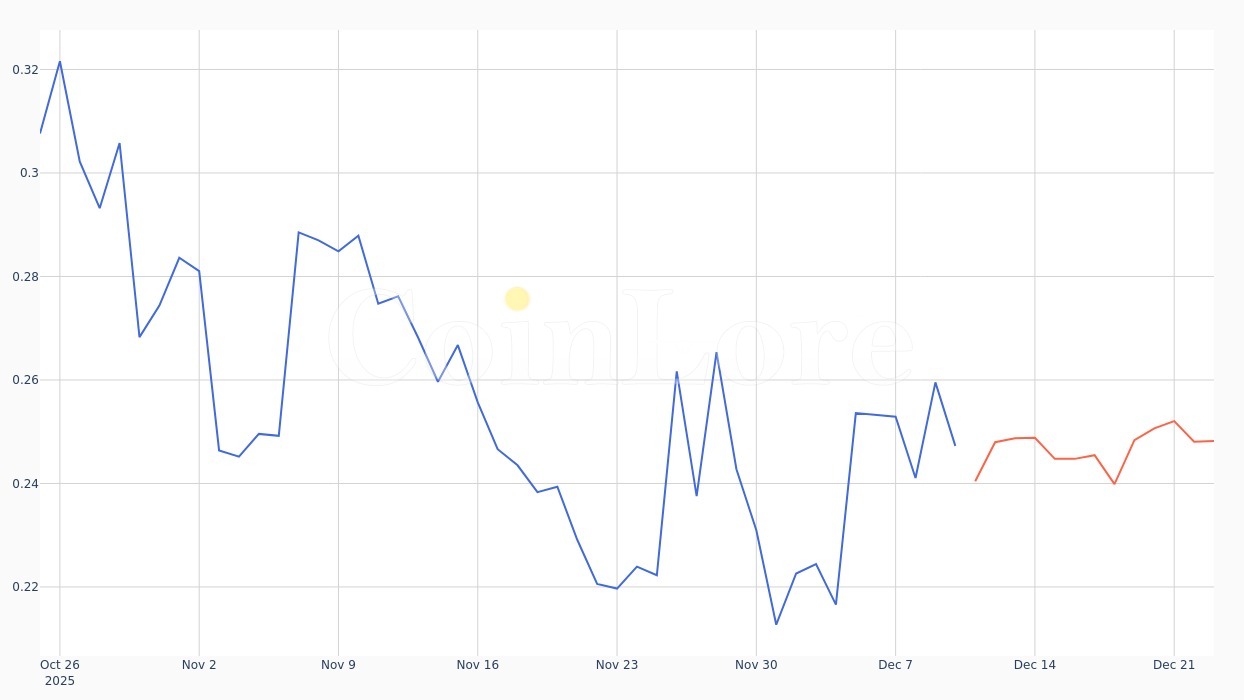 Fusionist краткосрочный прогноз курса