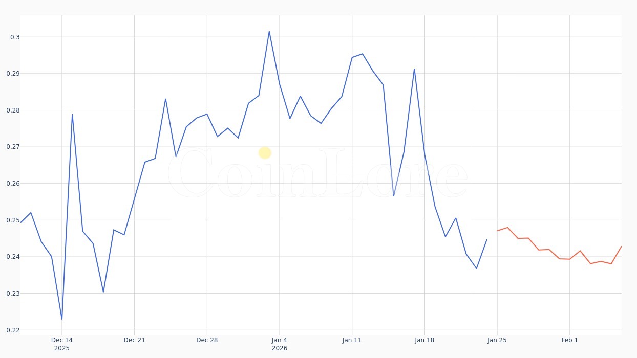 Fusionist краткосрочный прогноз курса
