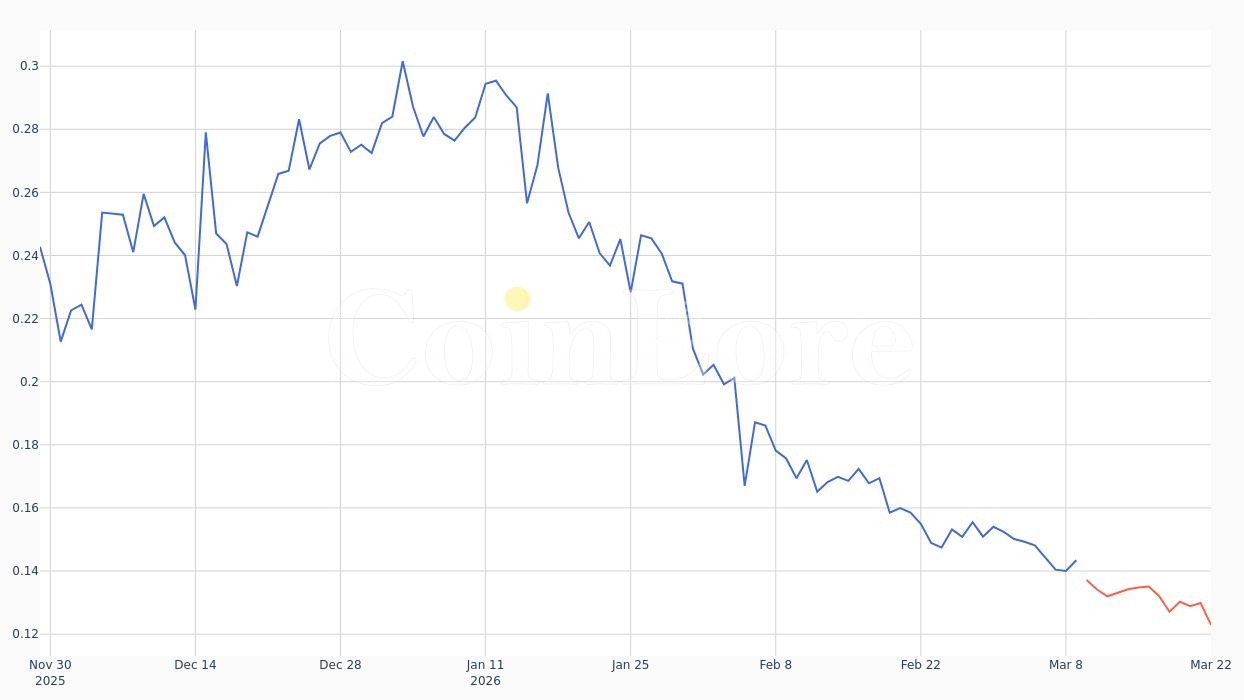 Fusionist kısa vadeli fiyat tahmini