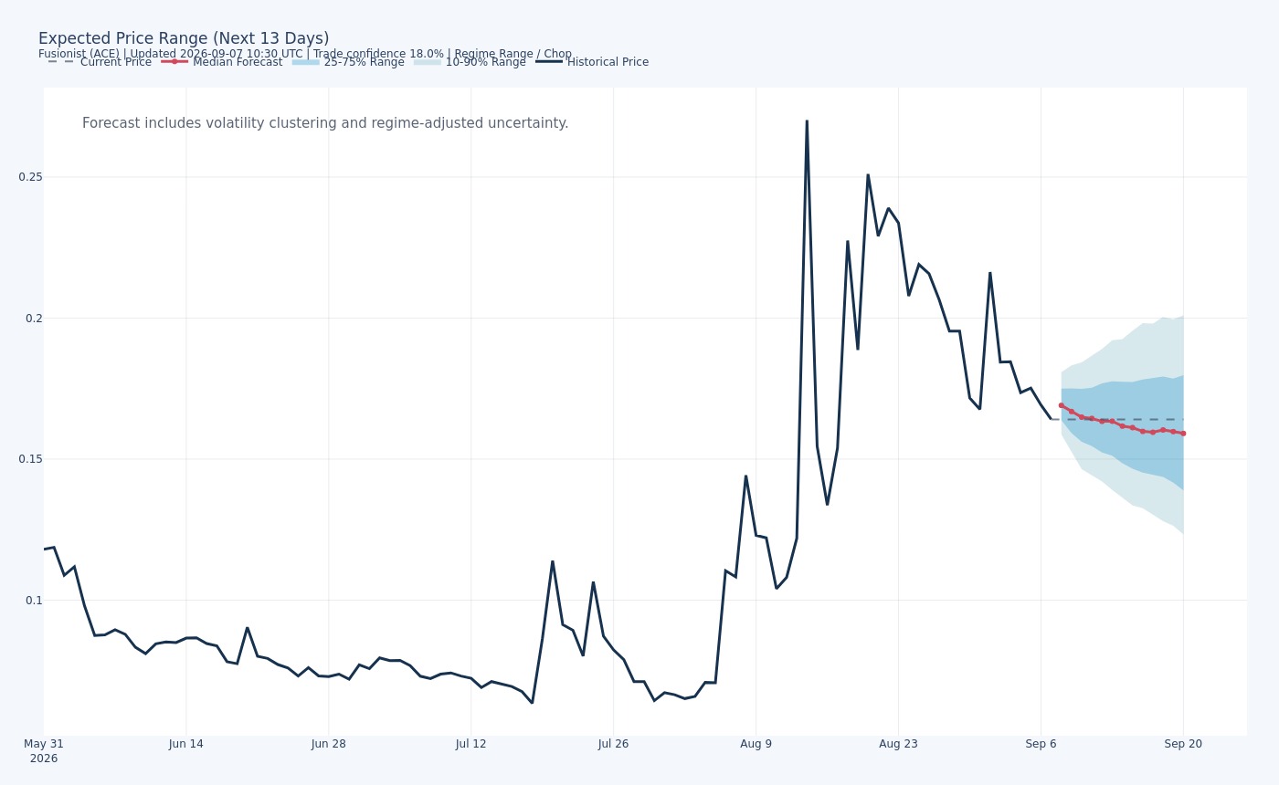 Fusionist price forecast next 13 days with confidence range and prediction bands