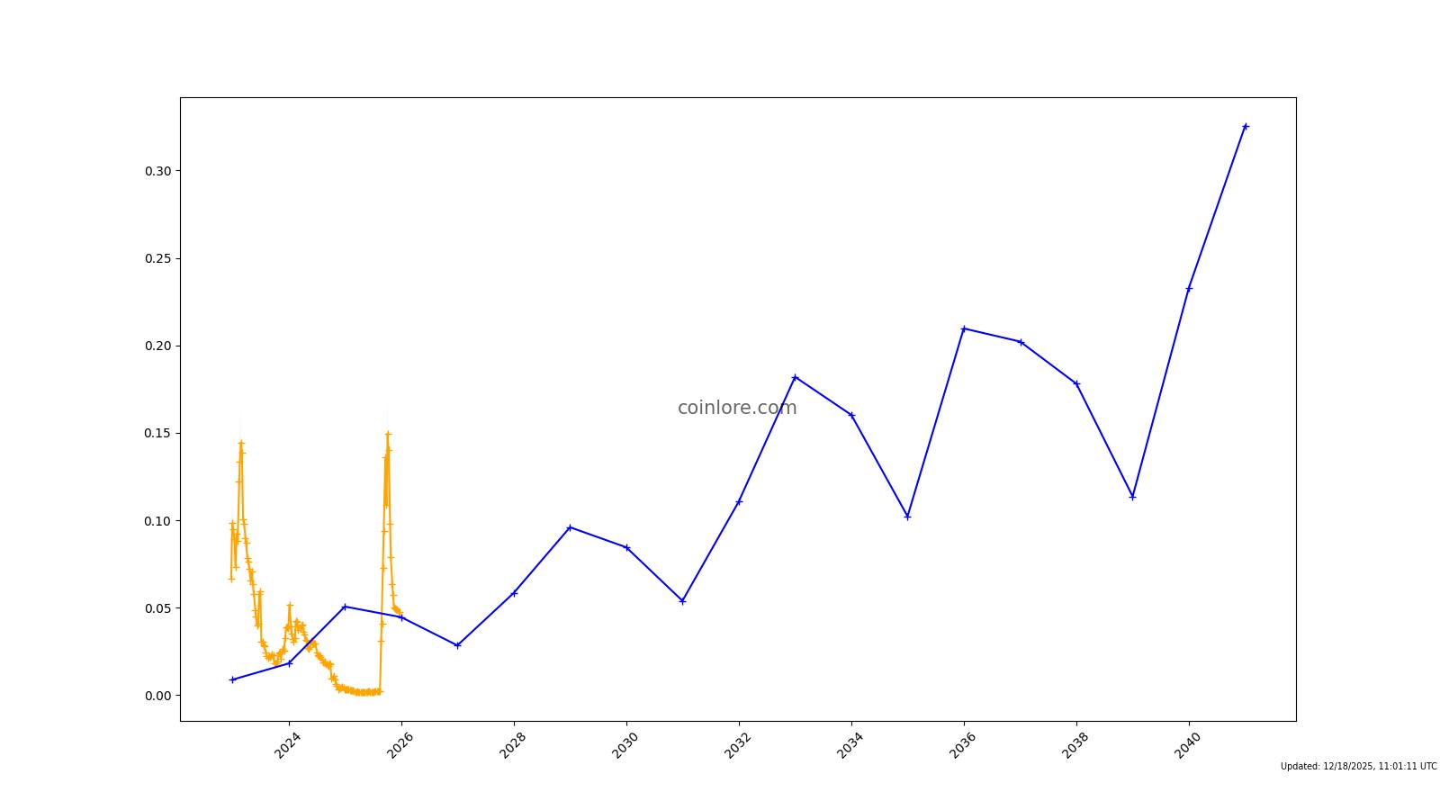 Futureswap долгосрочные прогноз курса
