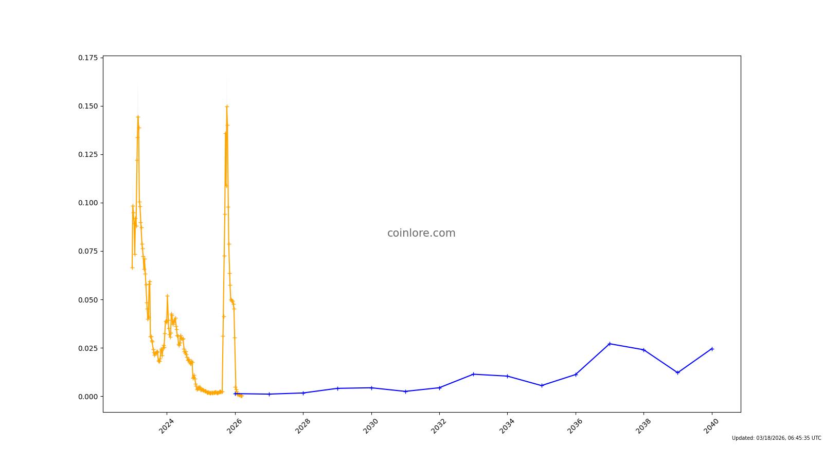 Futureswap долгосрочные прогноз курса