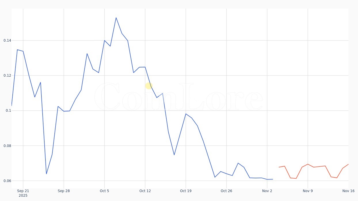 Futureswap краткосрочный прогноз курса