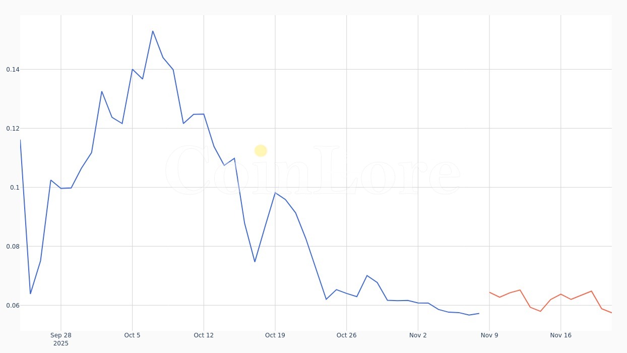 Futureswap short-term price prediction