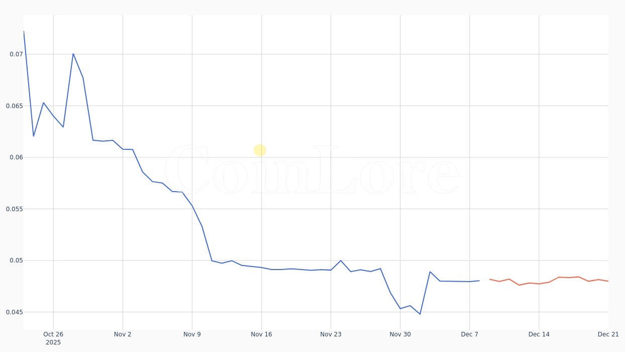 Futureswap short-term price prediction