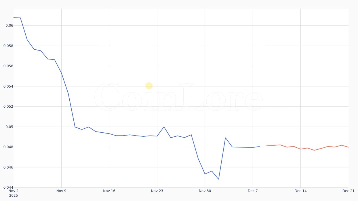 Futureswap краткосрочный прогноз курса