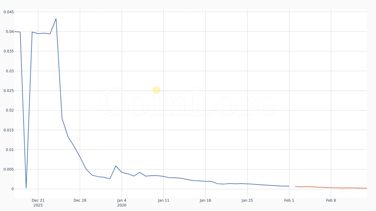 Futureswap краткосрочный прогноз курса