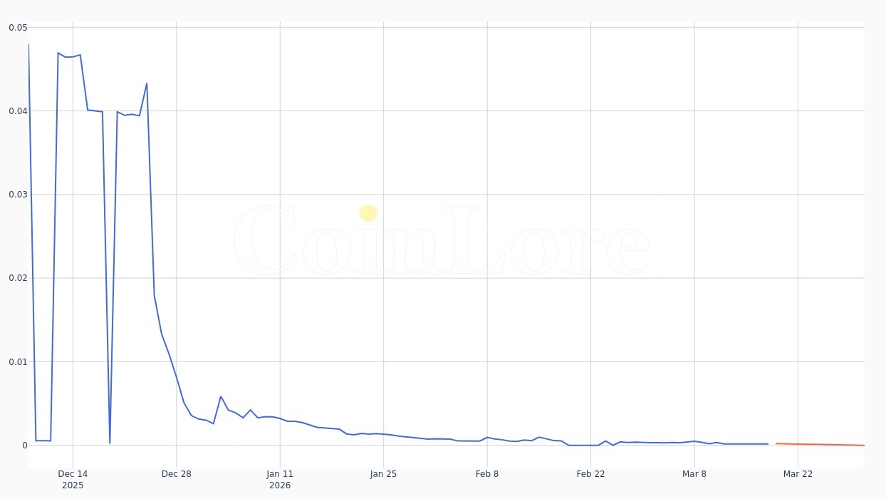 Futureswap краткосрочный прогноз курса