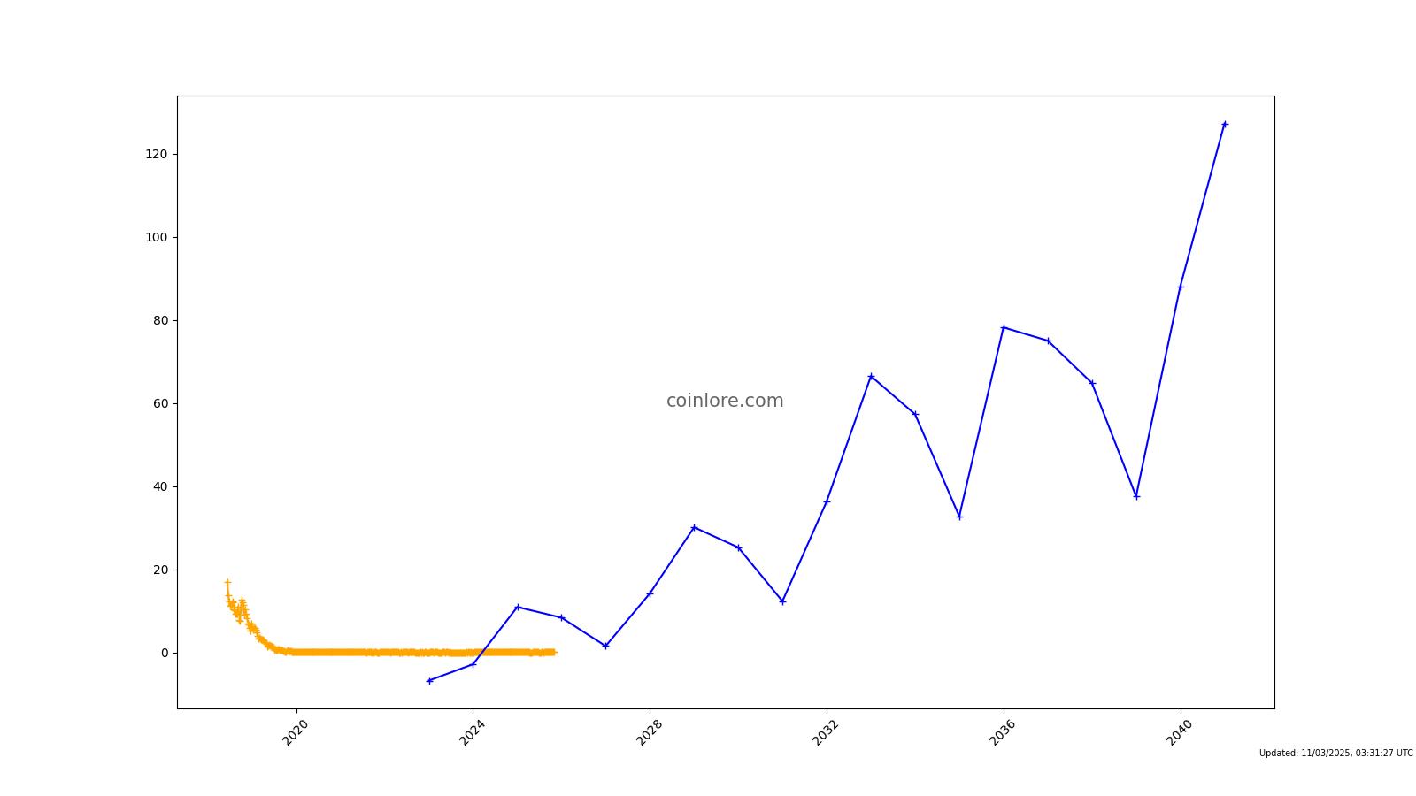 FuturoCoin price prediction long-term