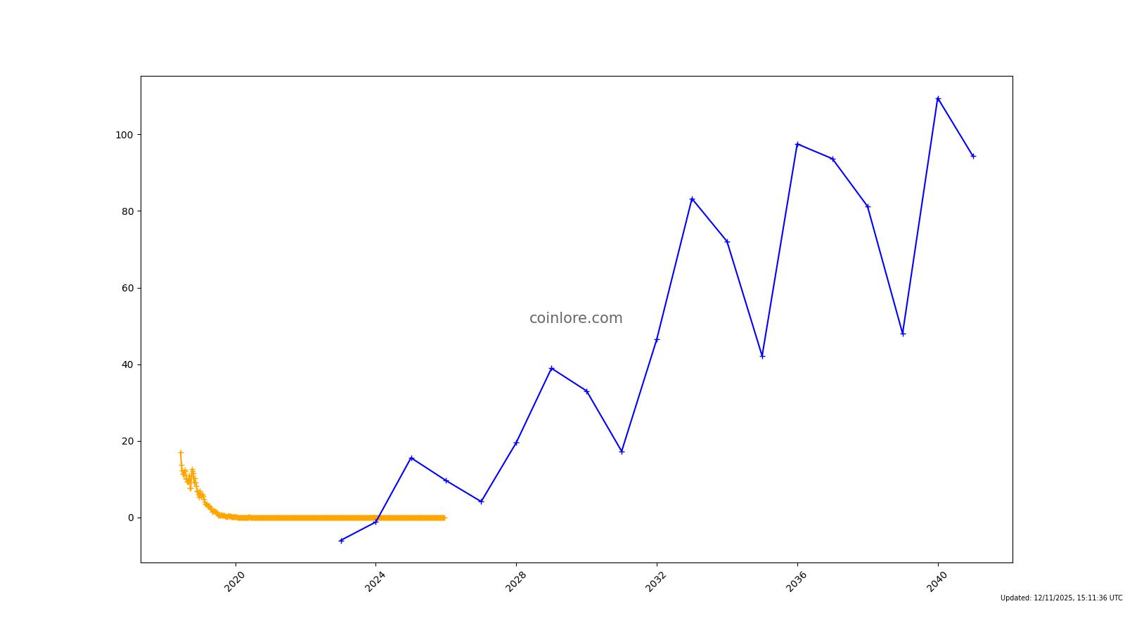 FuturoCoin price prediction long-term
